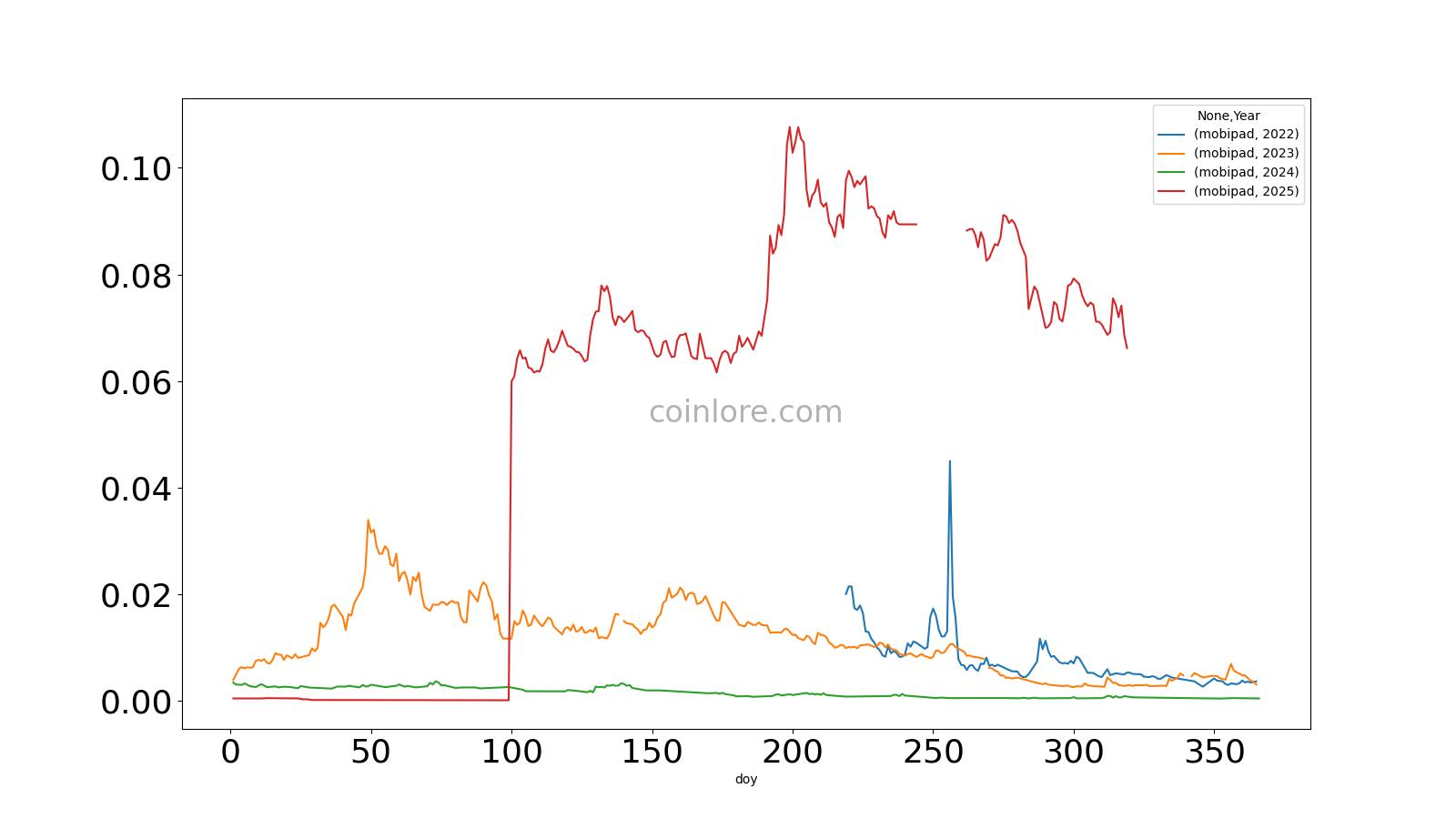 Mobipad Historical year over year chart
