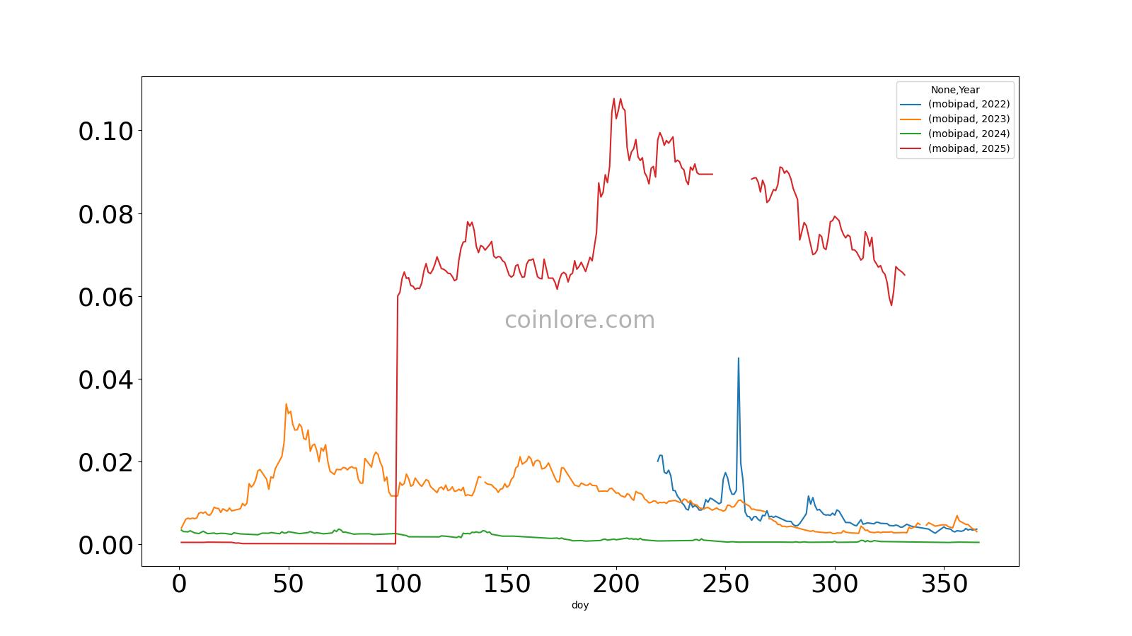 Mobipad Historical year over year chart