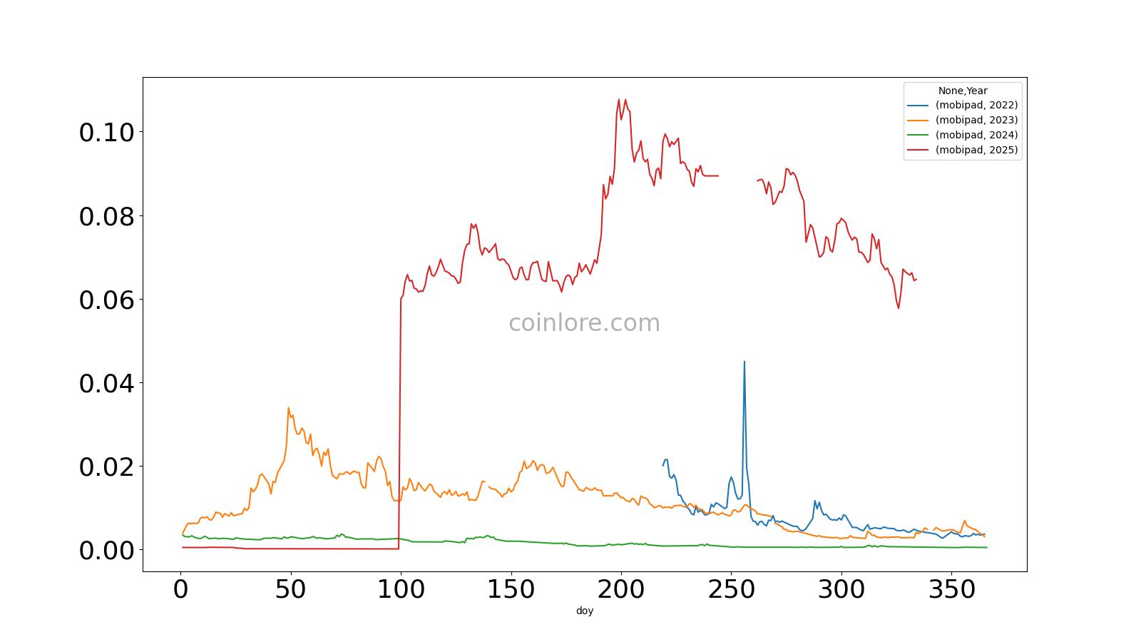 Mobipad Historical year over year chart