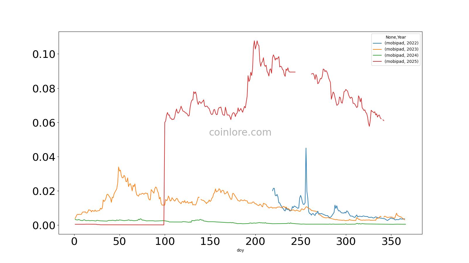 Mobipad Historical year over year chart