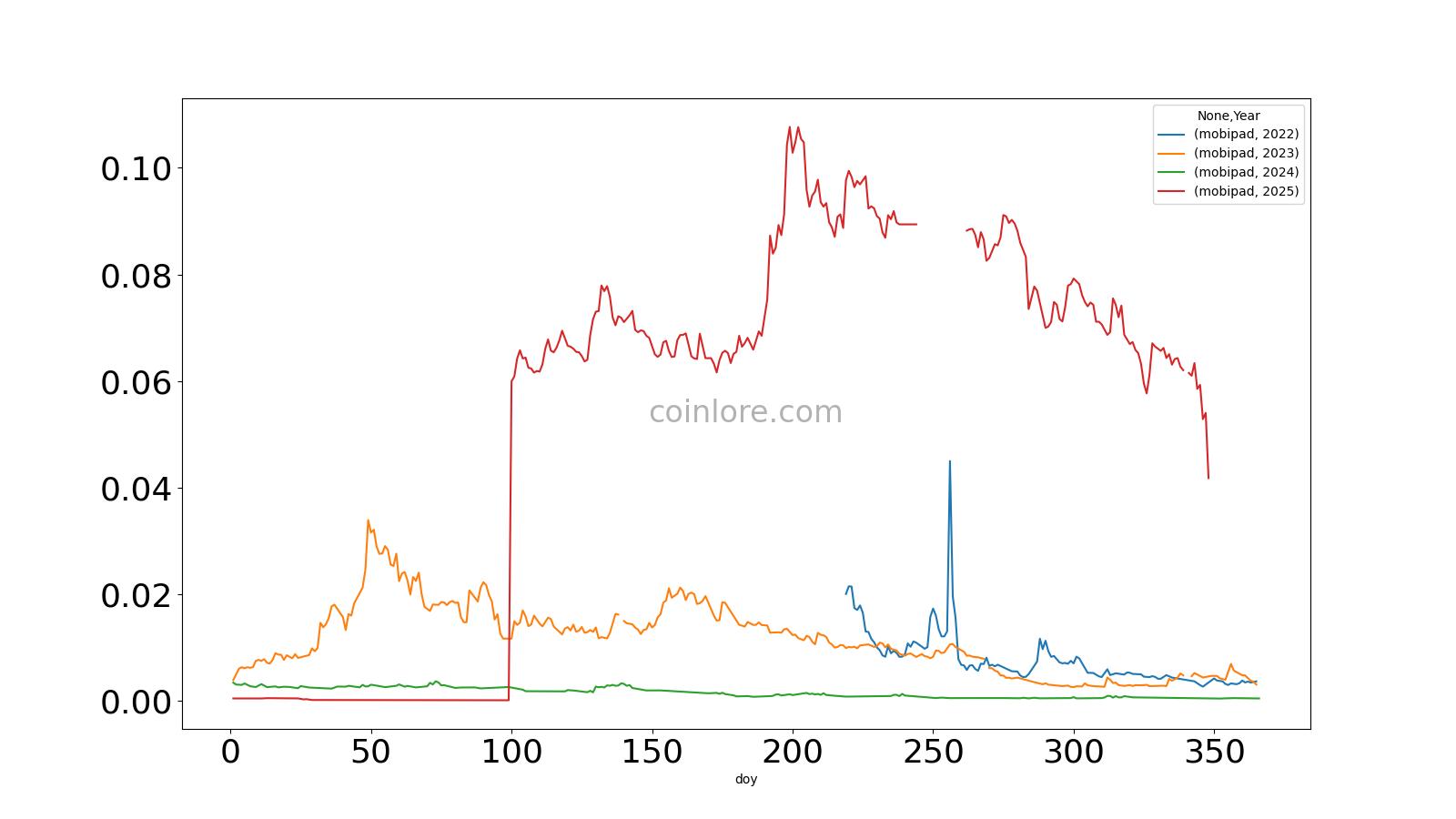 Mobipad Historical year over year chart