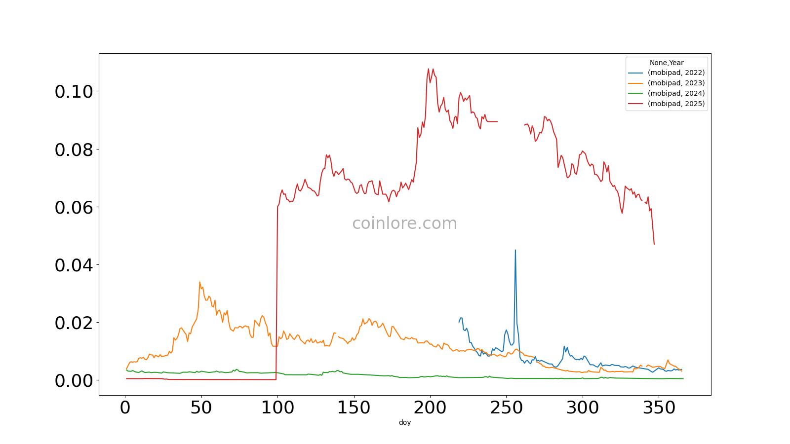 Year Over Year Mobipad Price