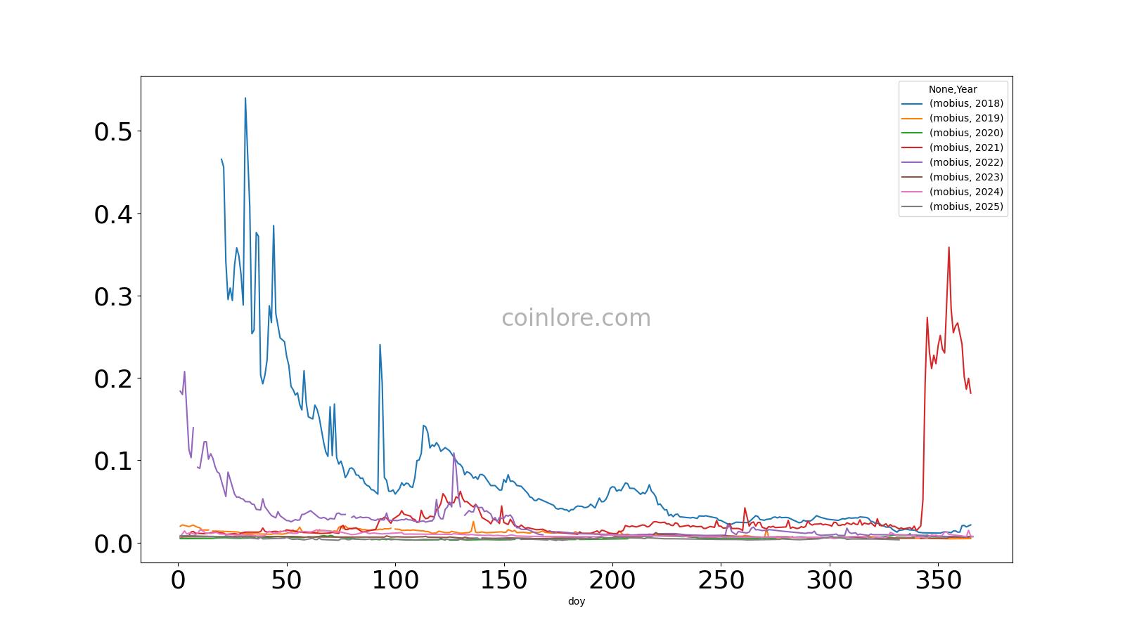 Mobius Year over year price
