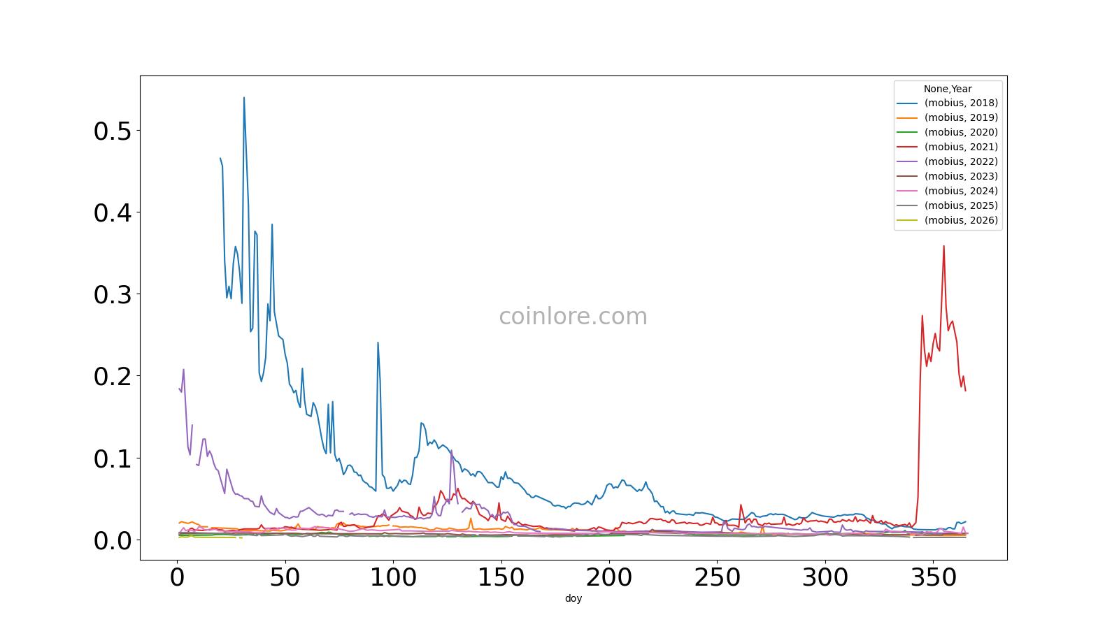 Mobius курс год за годом