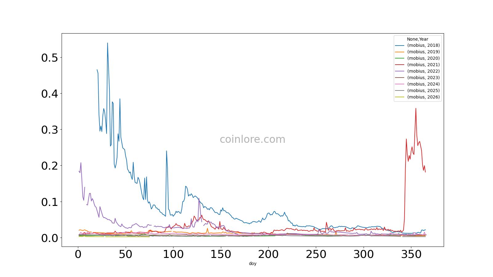 Mobius курс год за годом