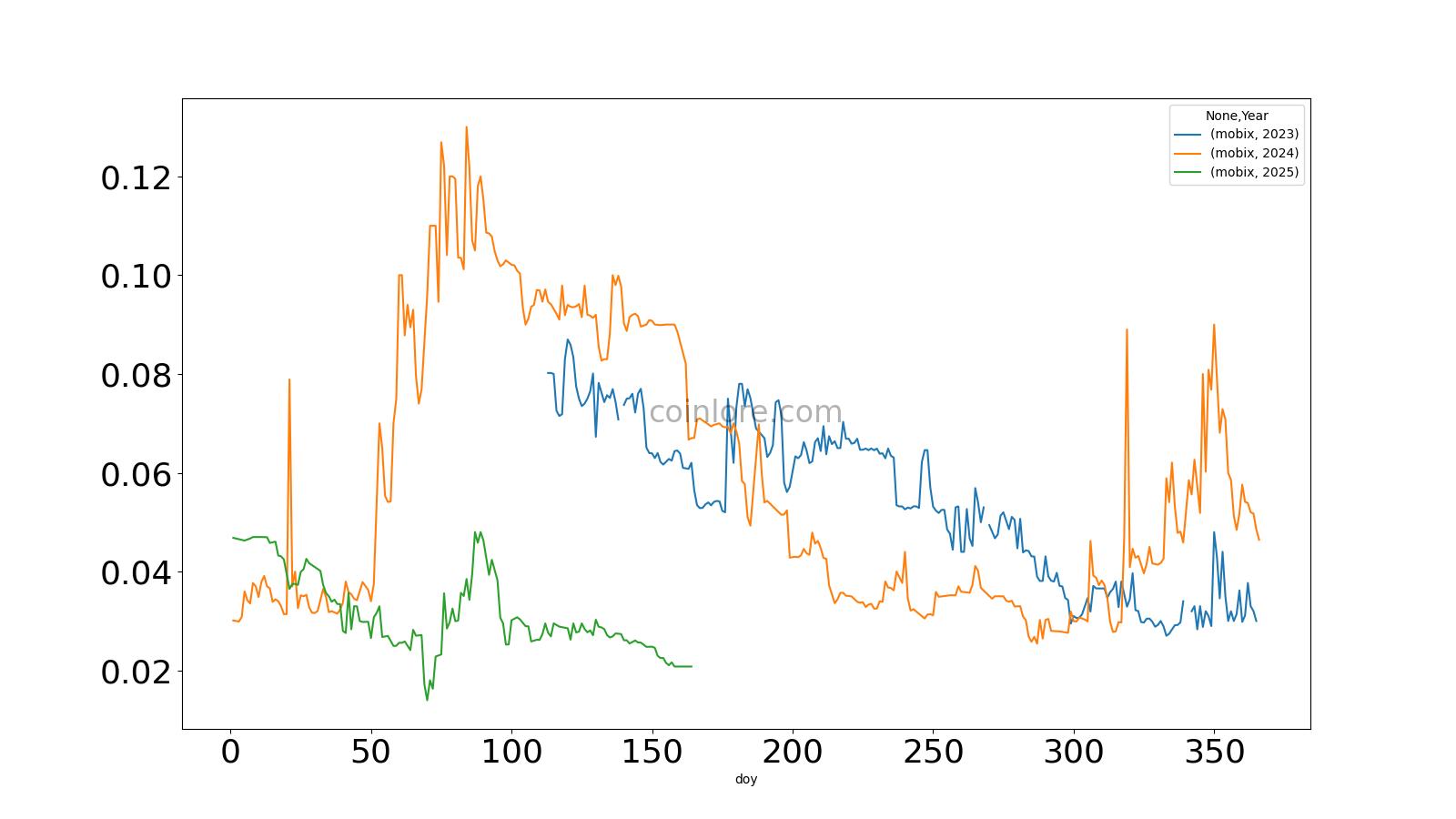 Year Over Year MOBIX Price