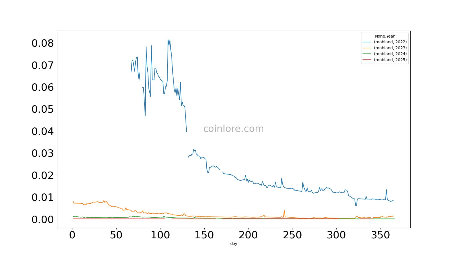 MOBLAND Historical year over year chart