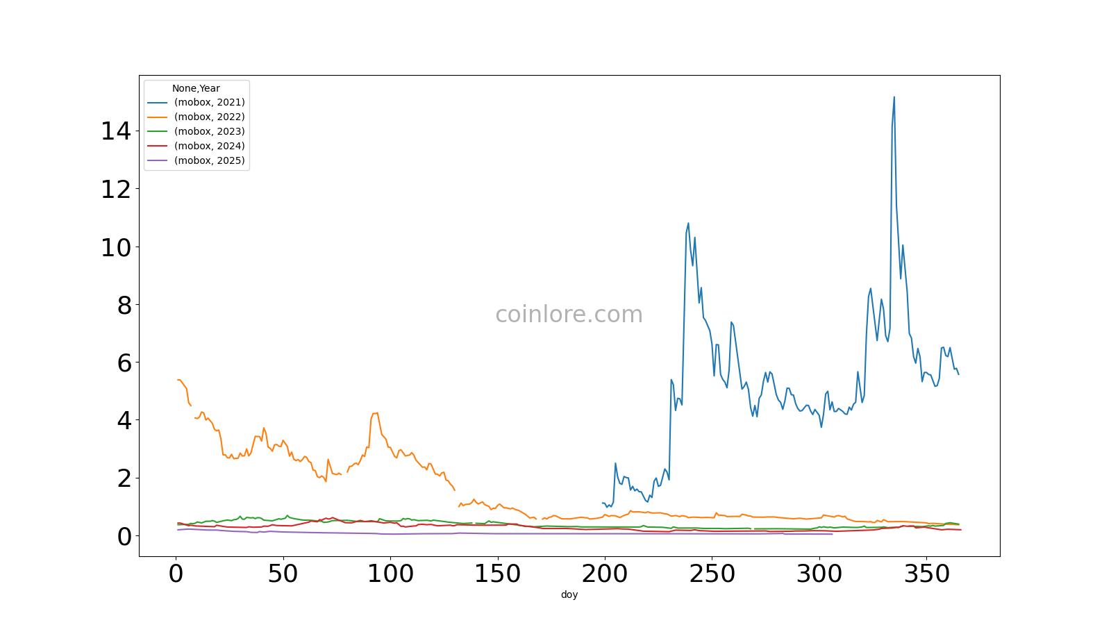 Mobox Historical year over year chart
