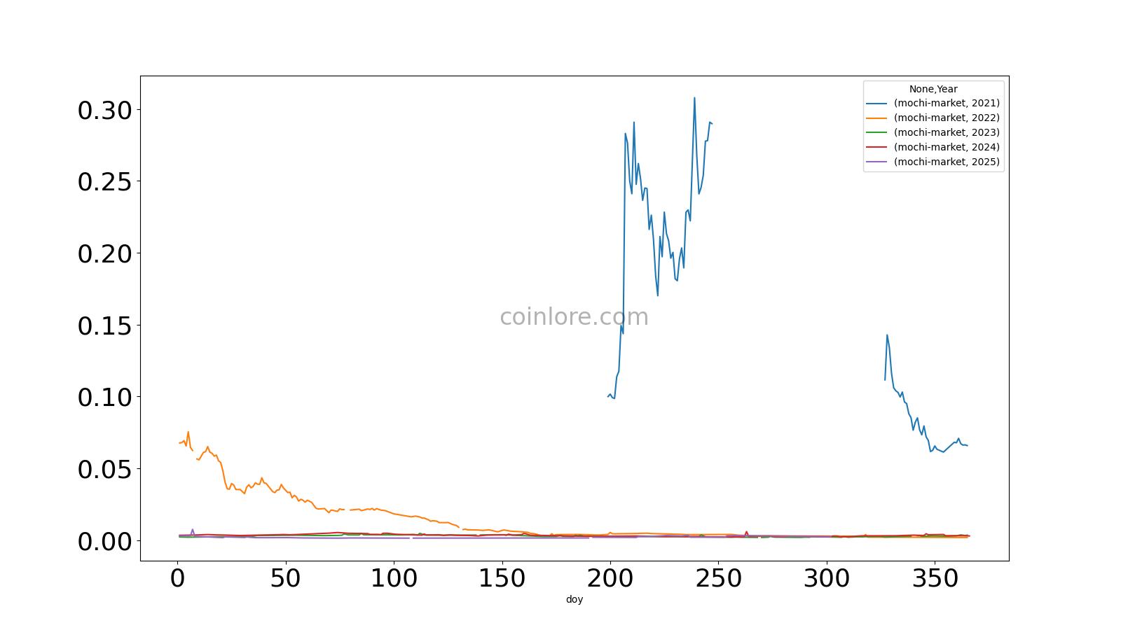Year Over Year Mochi Market Price