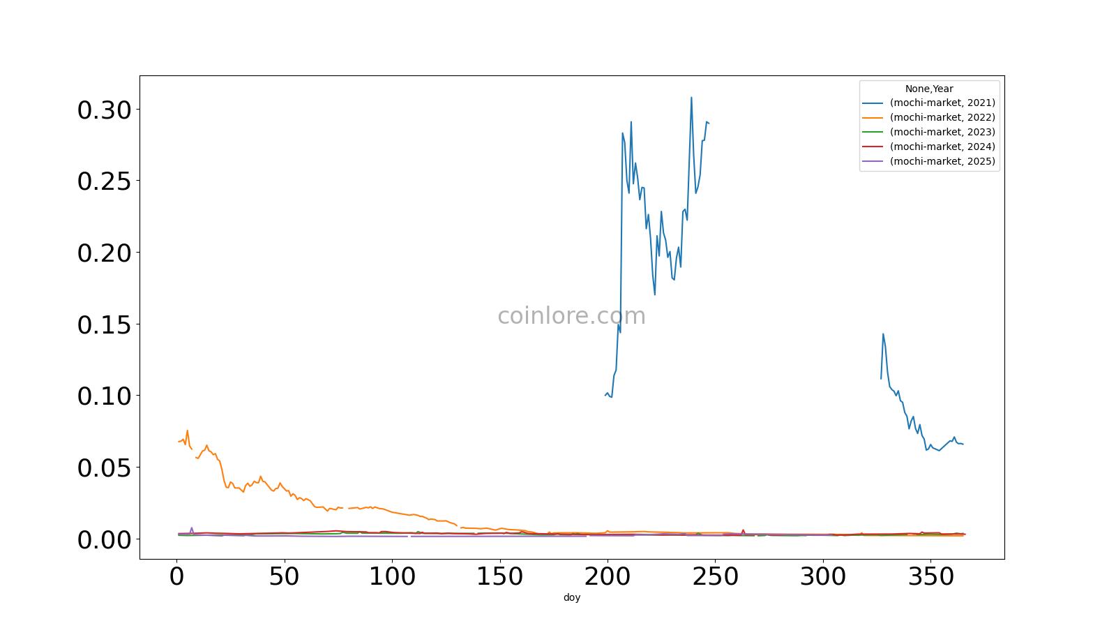 Year Over Year Mochi Market Price