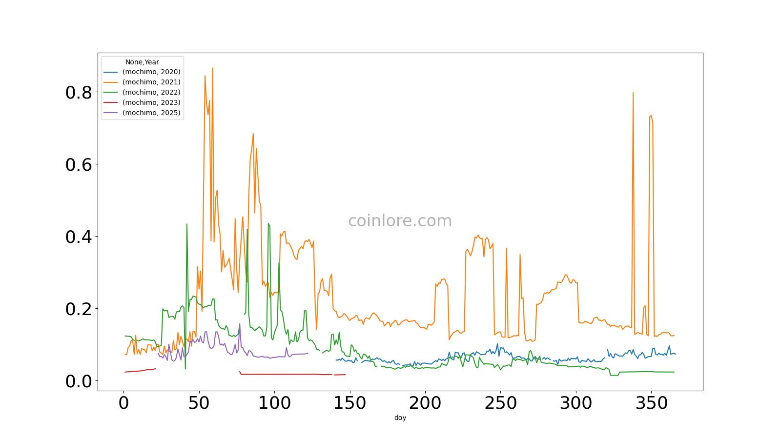 Year Over Year Mochimo Price