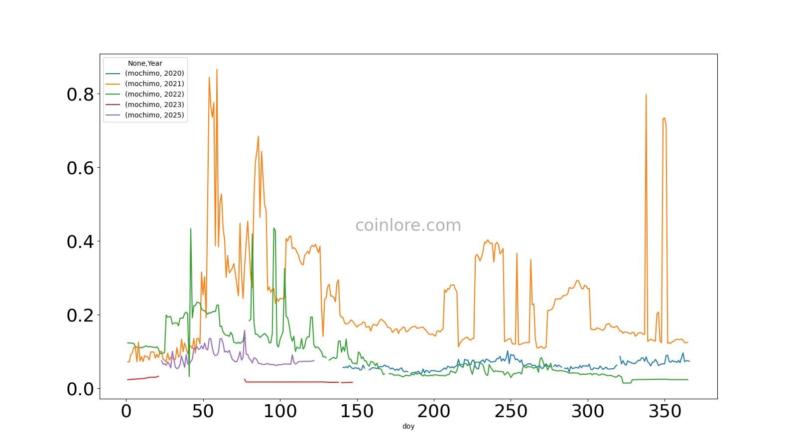 Year Over Year Mochimo Price