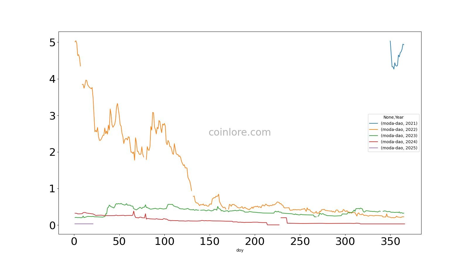 Year Over Year MODA DAO Price