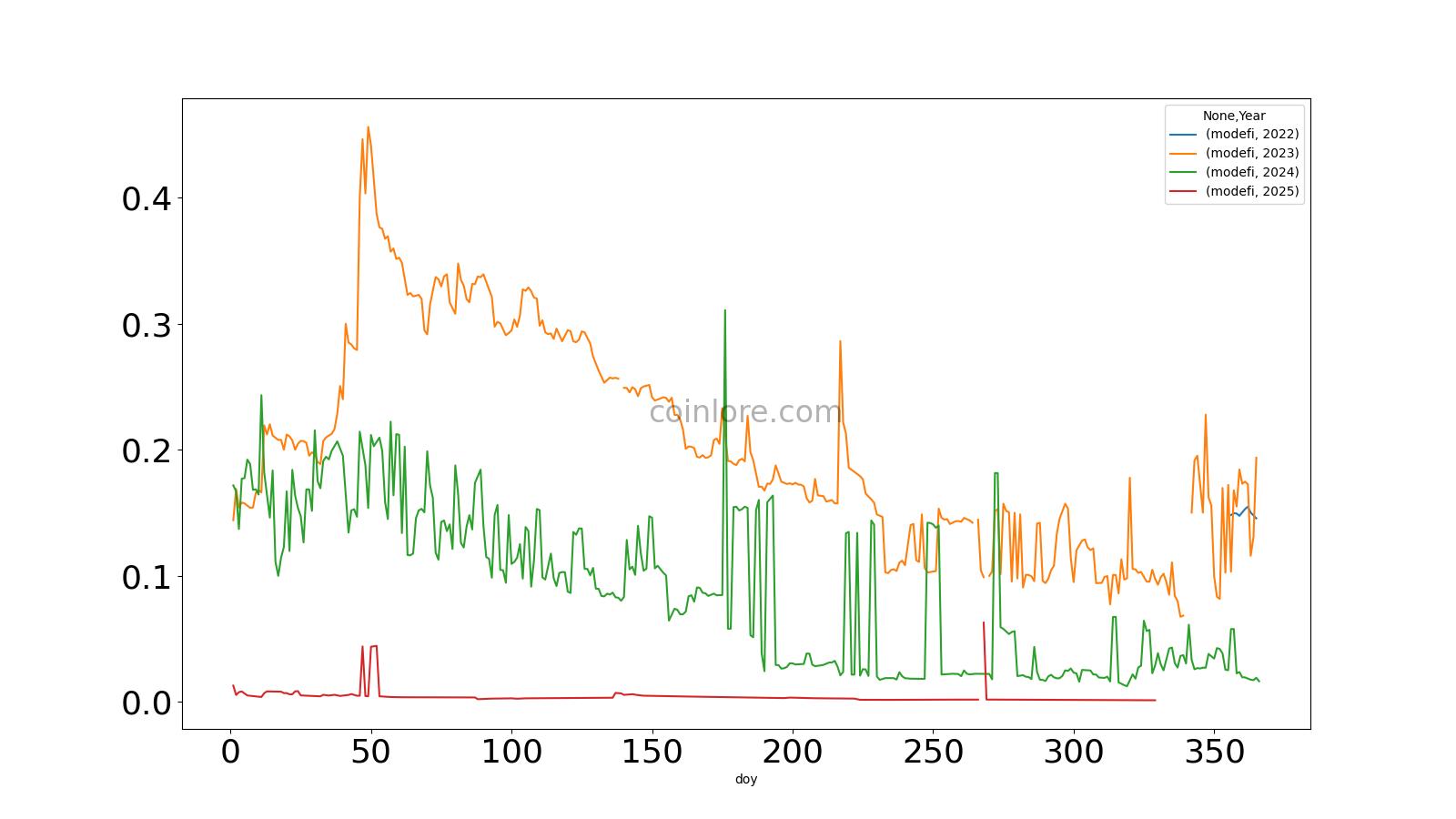 Modefi Historical year over year chart