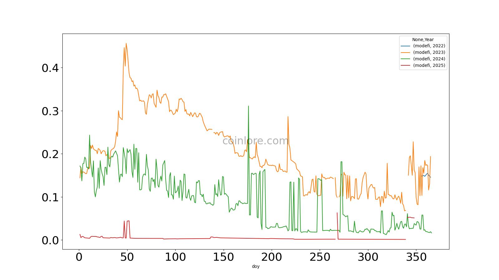 Modefi Historical year over year chart
