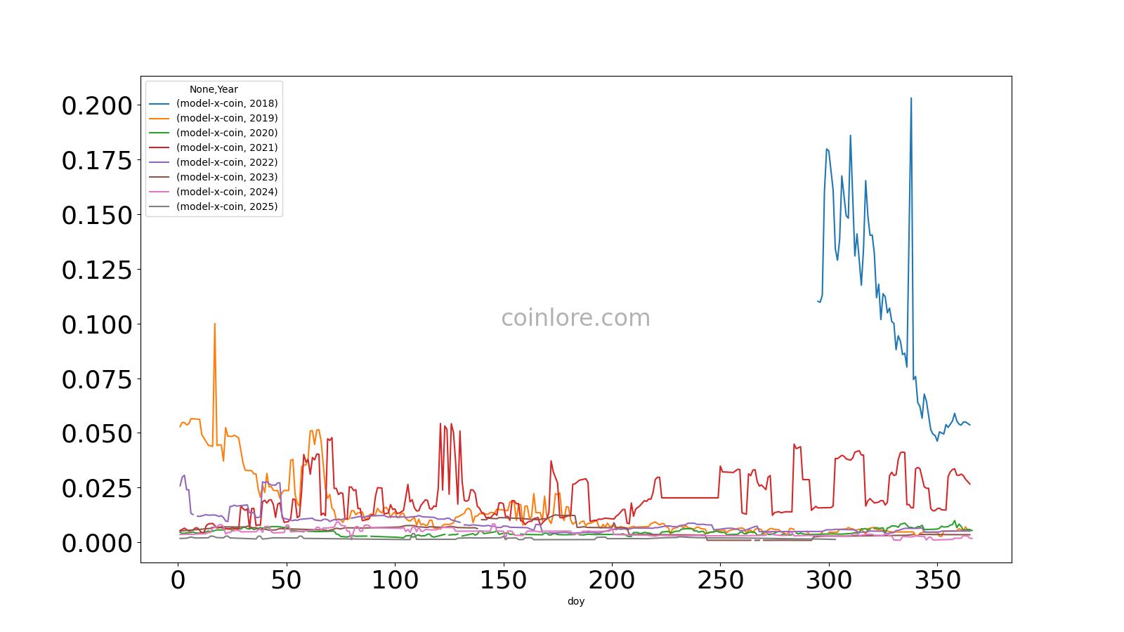 MODEL-X-coin Historical year over year chart