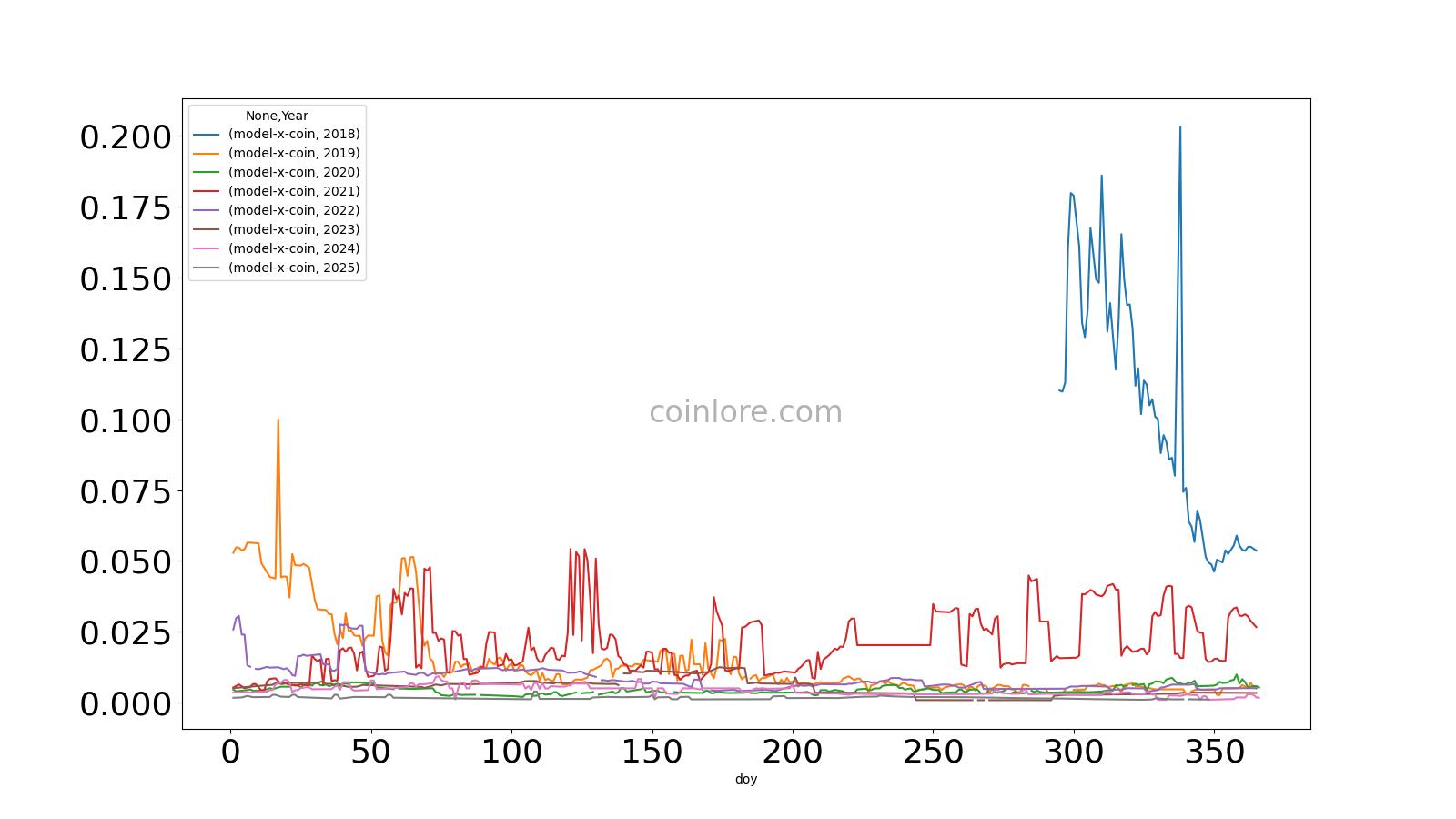 MODEL-X-coin Historical year over year chart
