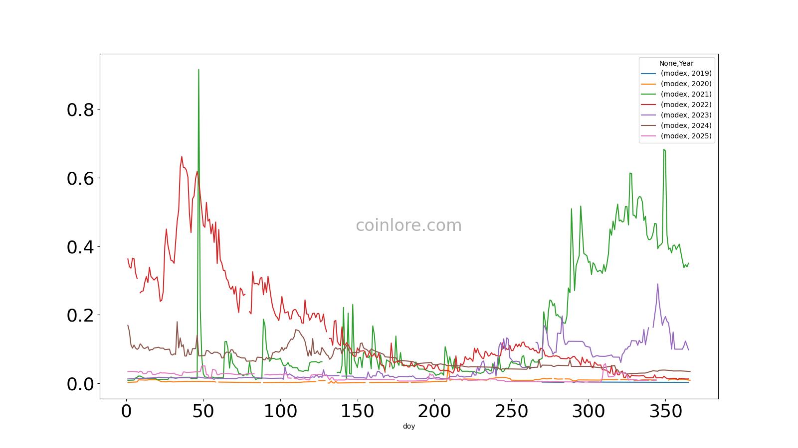 Modex Historical year over year chart