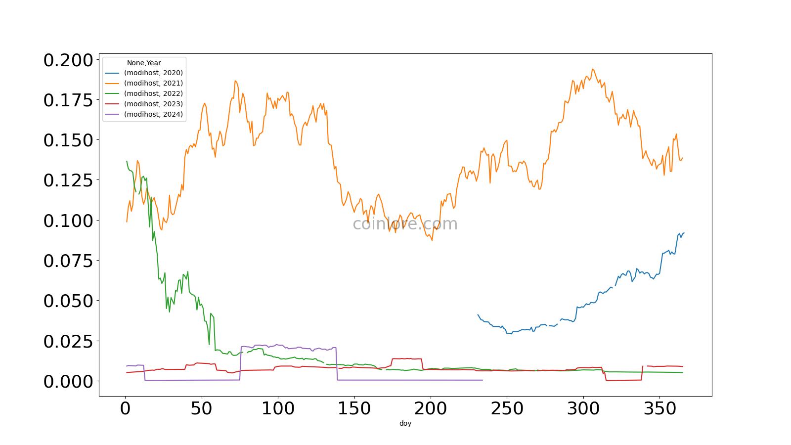 Year Over Year ModiHost Price