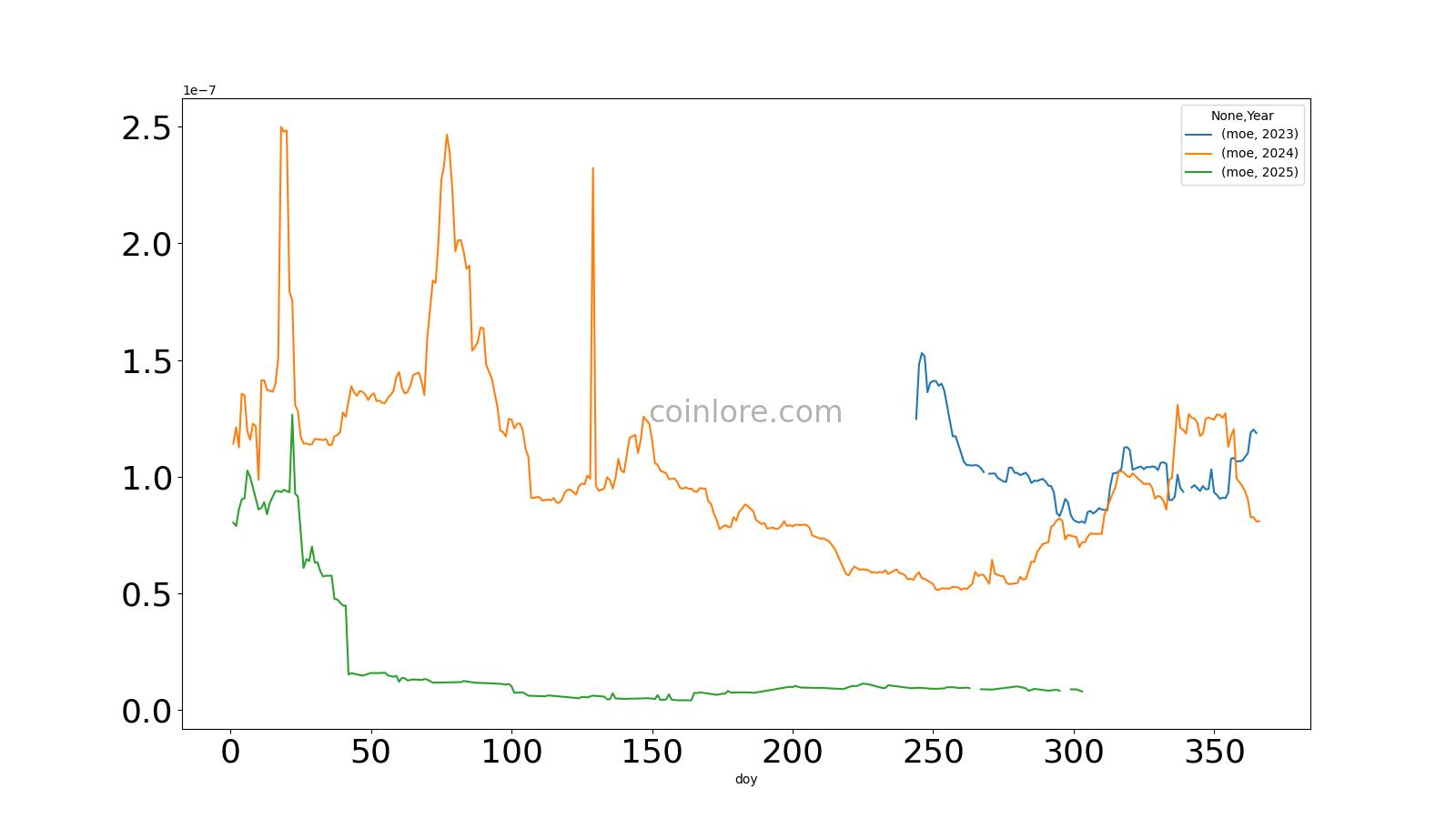MOE Historical year over year chart