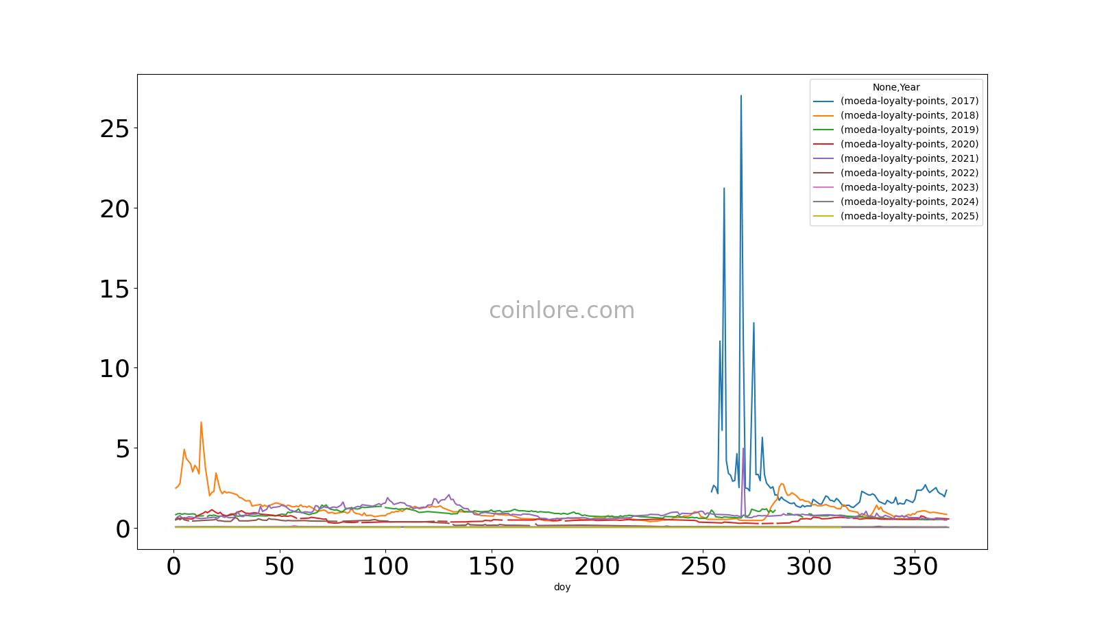 모에다 Historical year over year chart