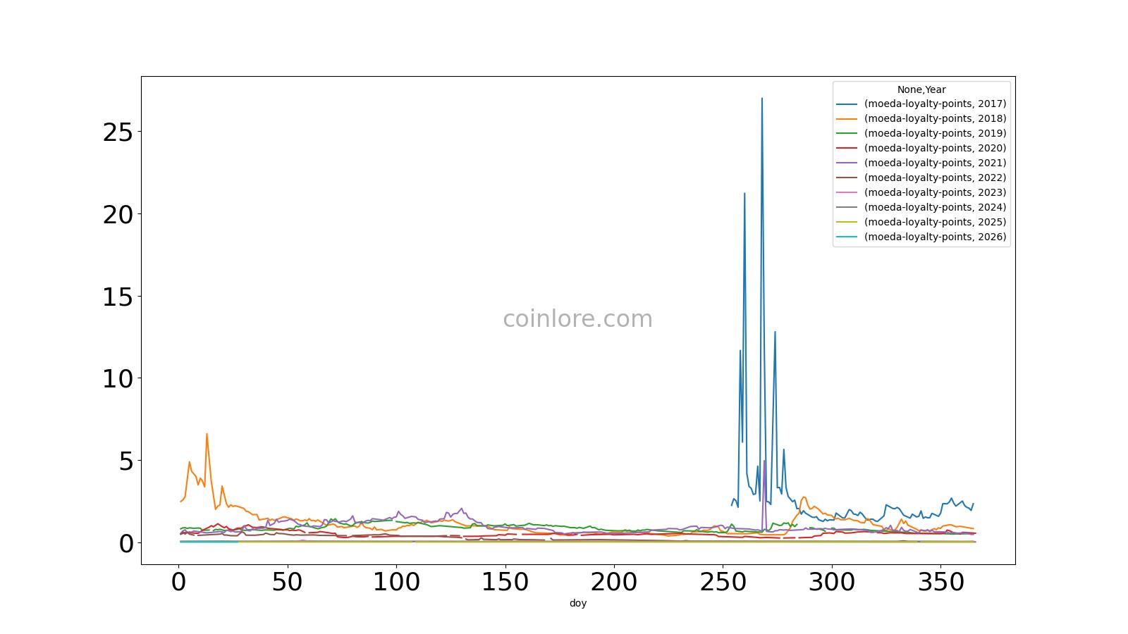 Moeda Loyalty Points курс год за годом