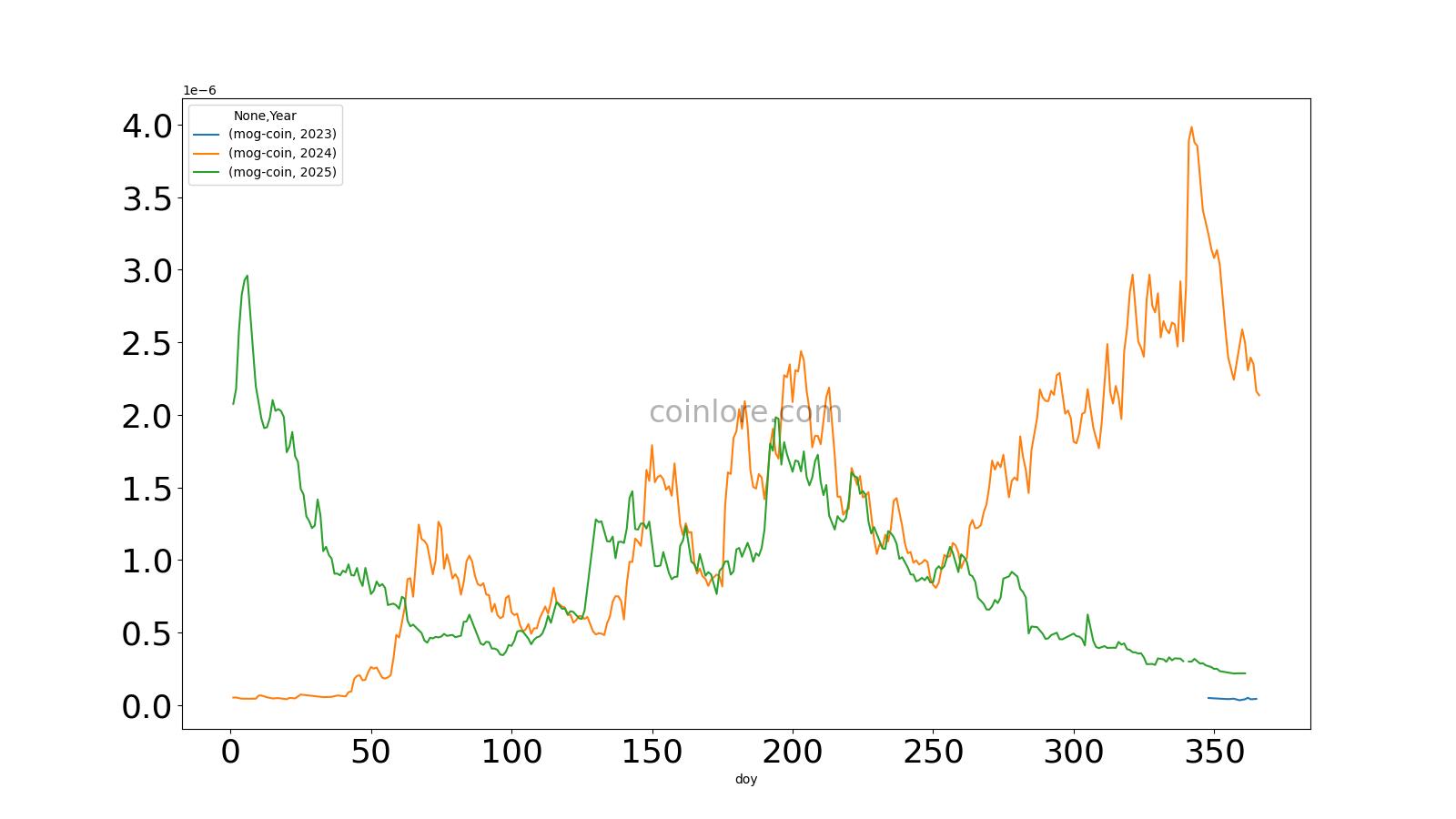 Mog Coin курс год за годом