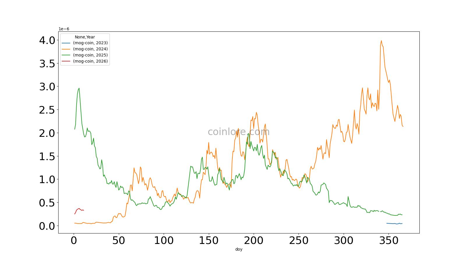 Mog Coin курс год за годом
