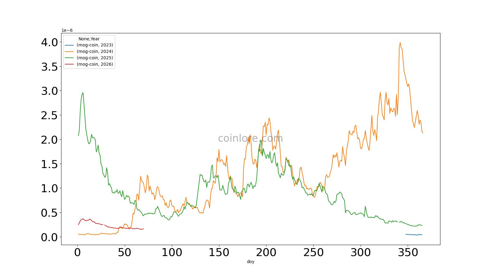 Mog Coin курс год за годом