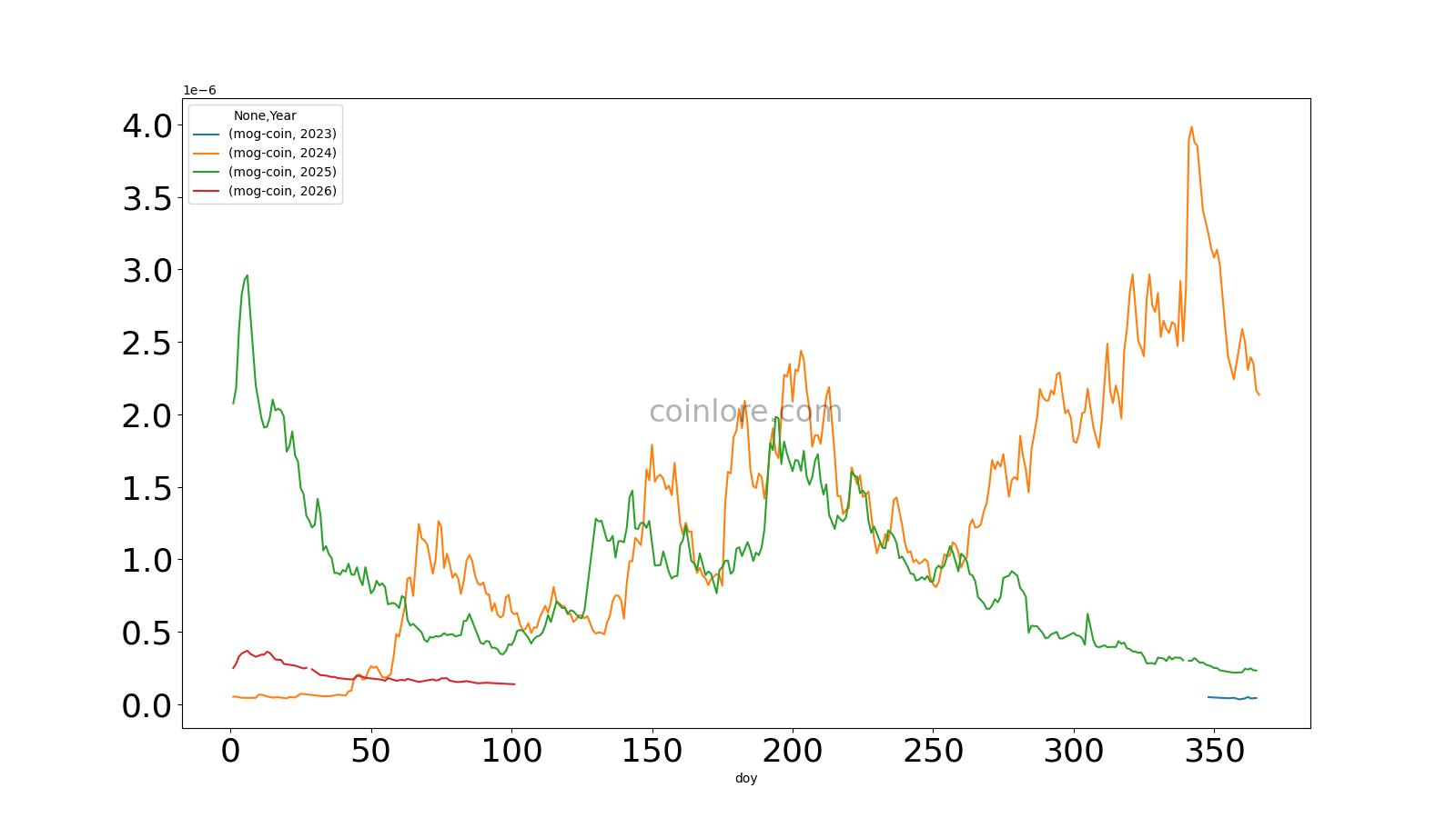 Mog Coin курс год за годом