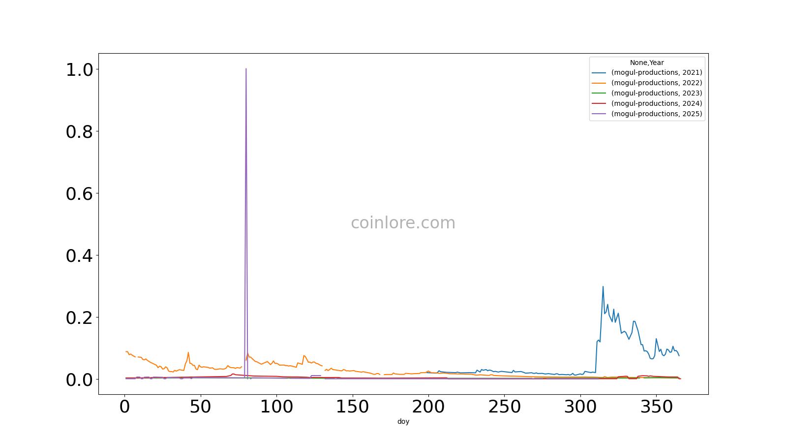 Mogul Productions Historical year over year chart