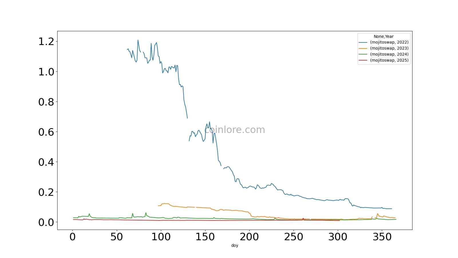 Year Over Year MojitoSwap Price
