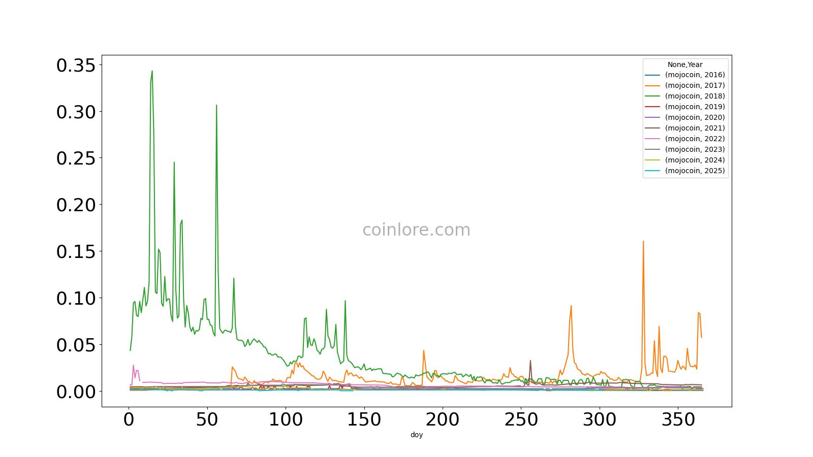 Mojocoin Historical year over year chart