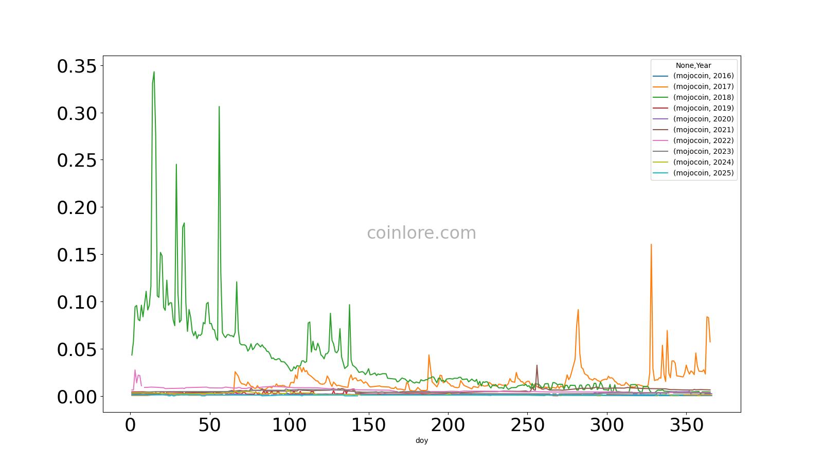 MojoCoin Historical year over year chart