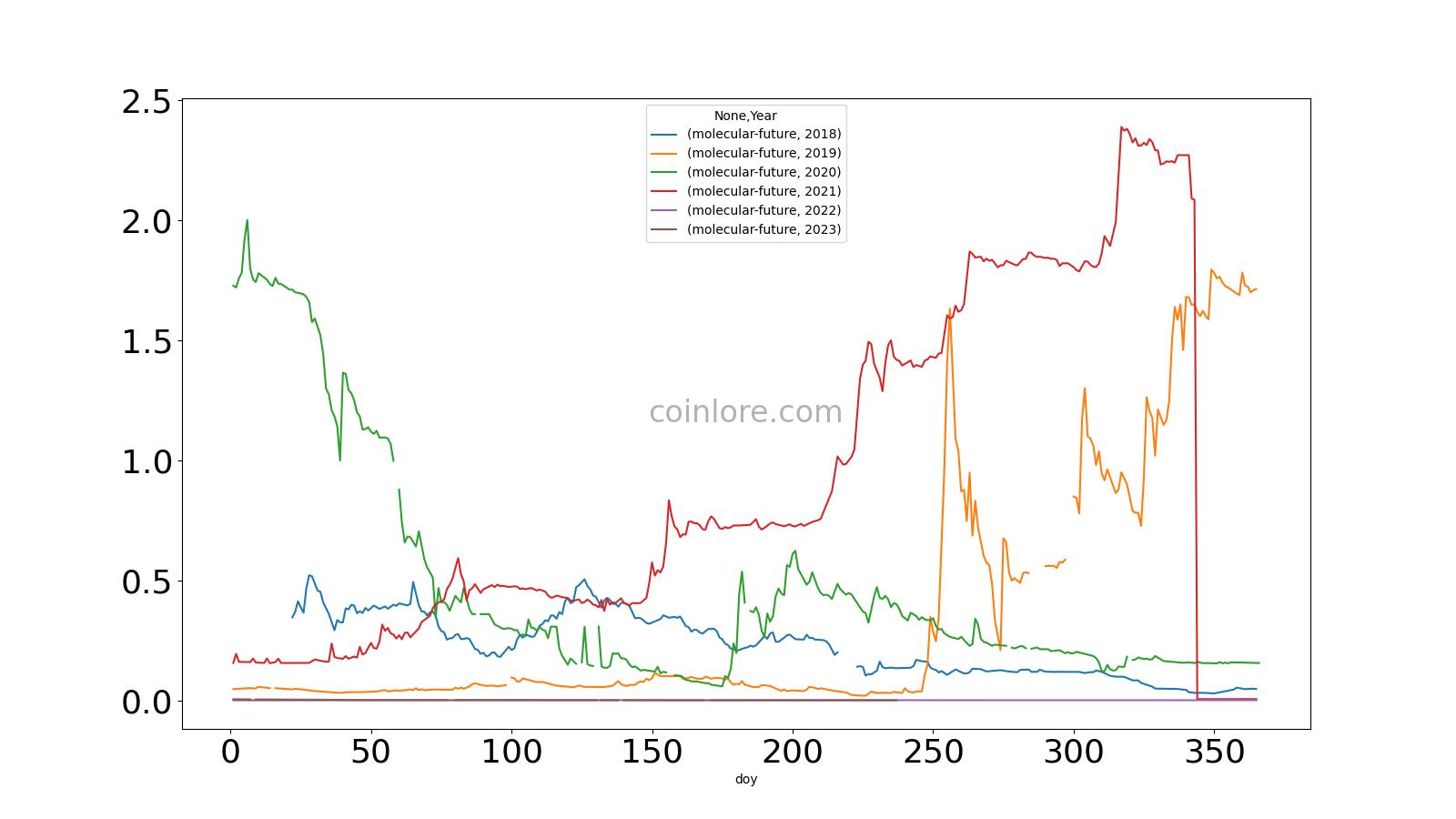 Year Over Year Molecular Future Price