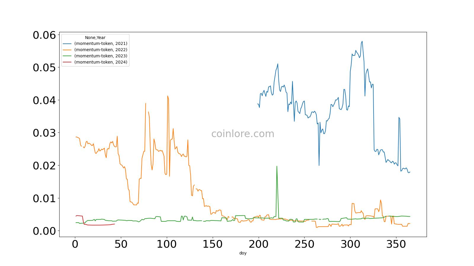 Year Over Year Momentum Token Price