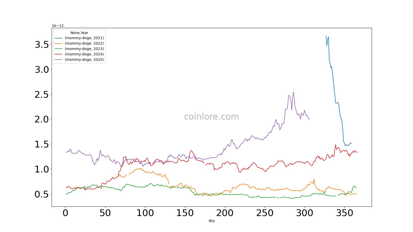 Mommy Doge Historical year over year chart