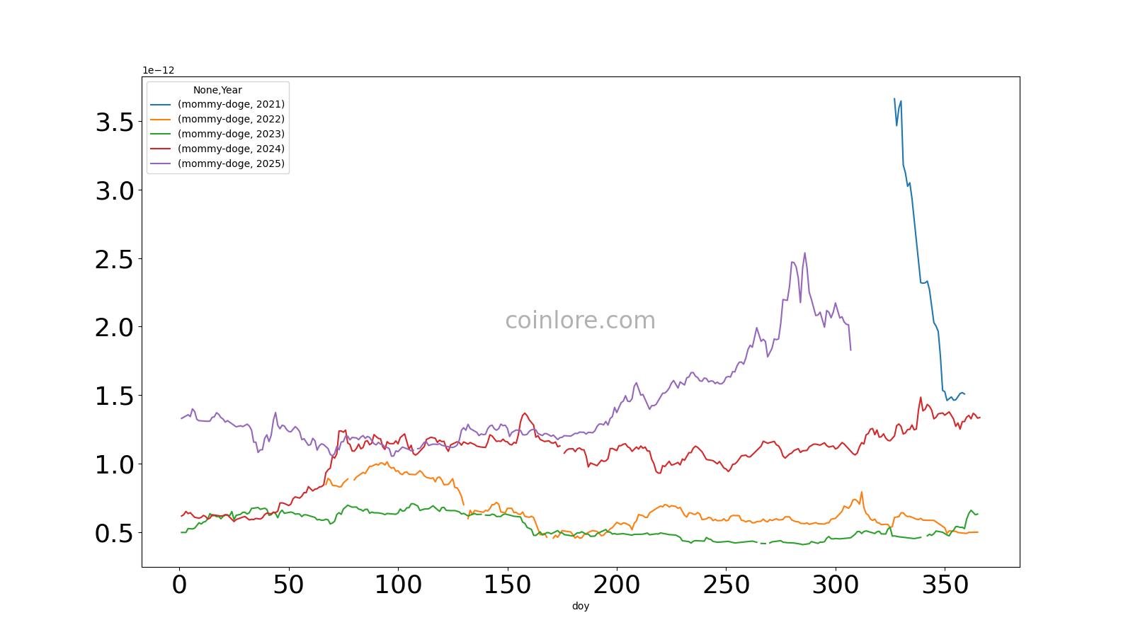 Year Over Year Mommy Doge Price