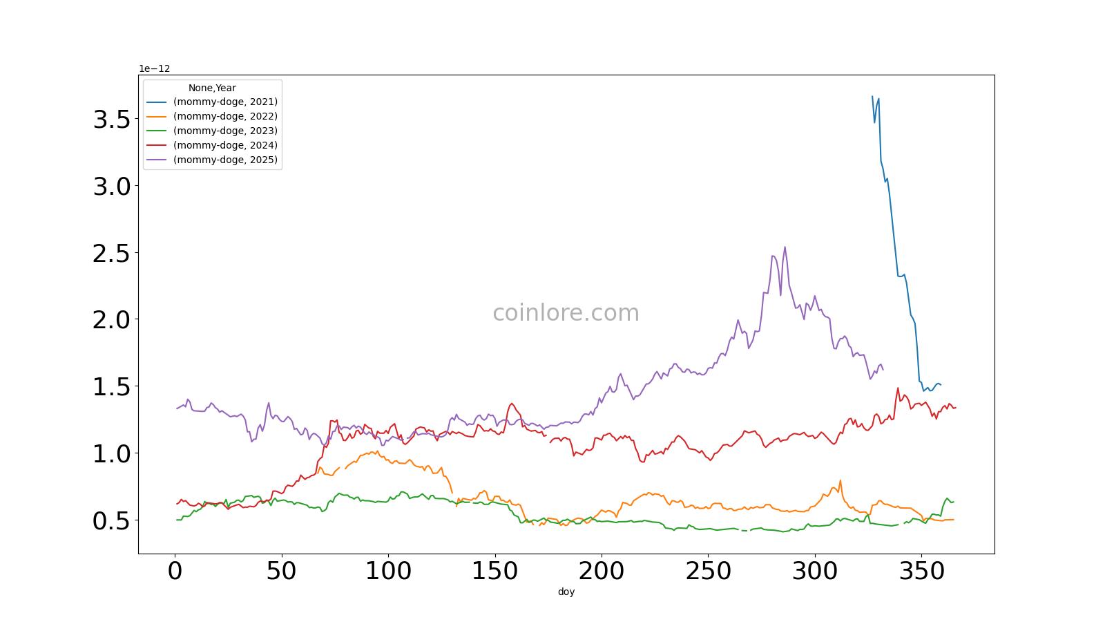 Year Over Year Mommy Doge Price