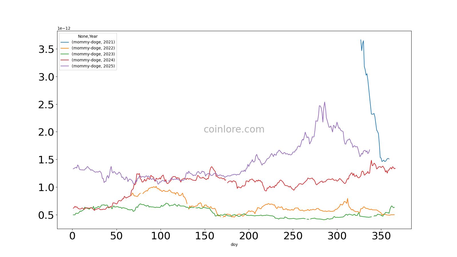 Mommy Doge Historical year over year chart