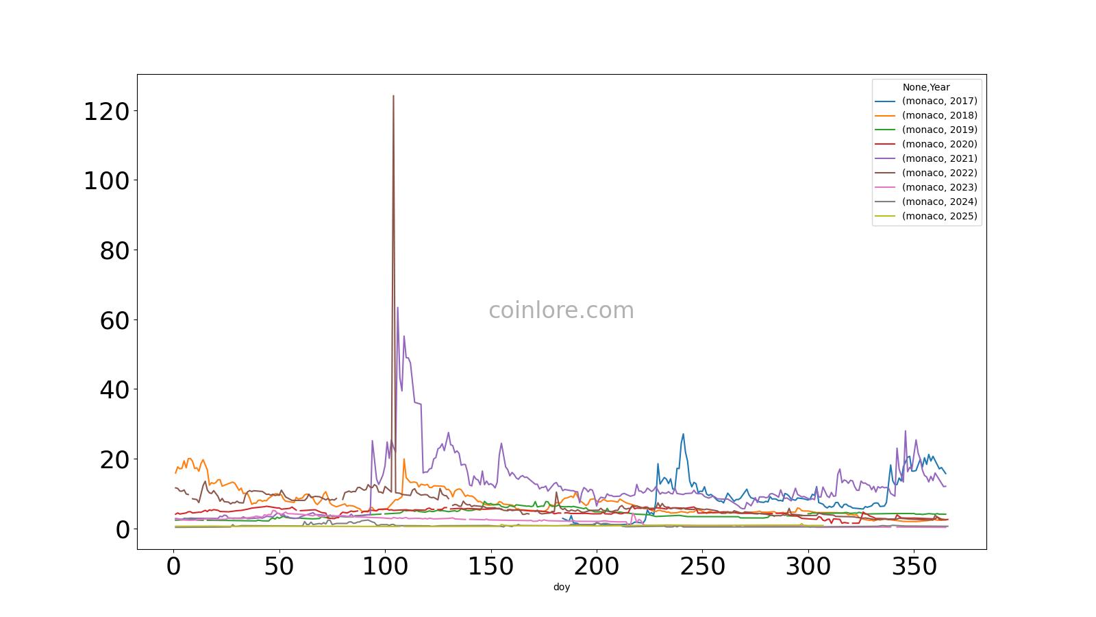 Year Over Year Crypto.com Price