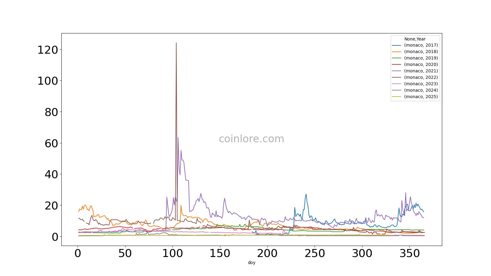 Crypto.com Year over year price
