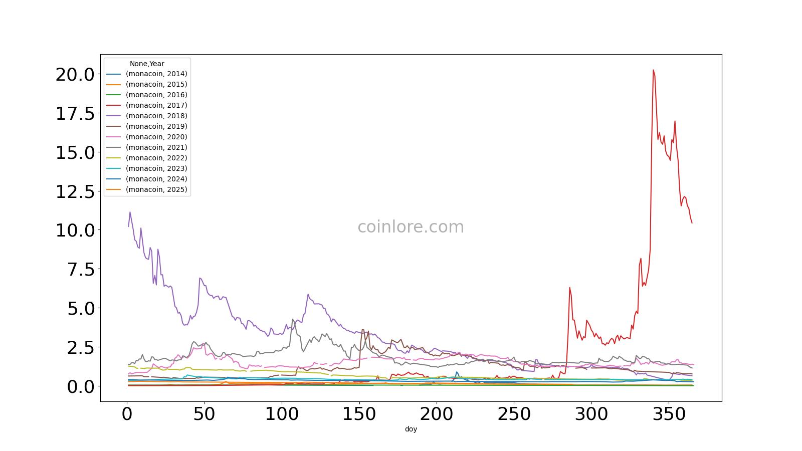 Yıl Bazında MonaCoin Fiyatı