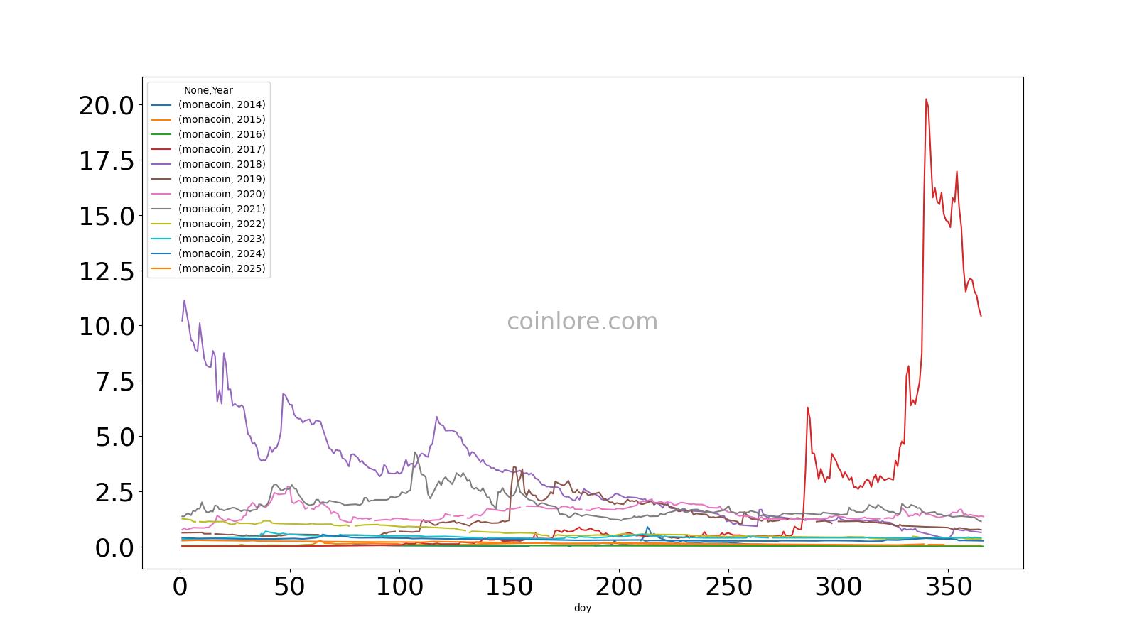 MonaCoin Historical year over year chart