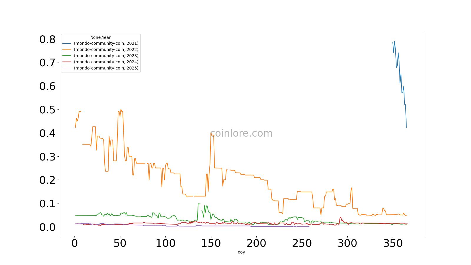 Year Over Year Mondo Community Coin Price