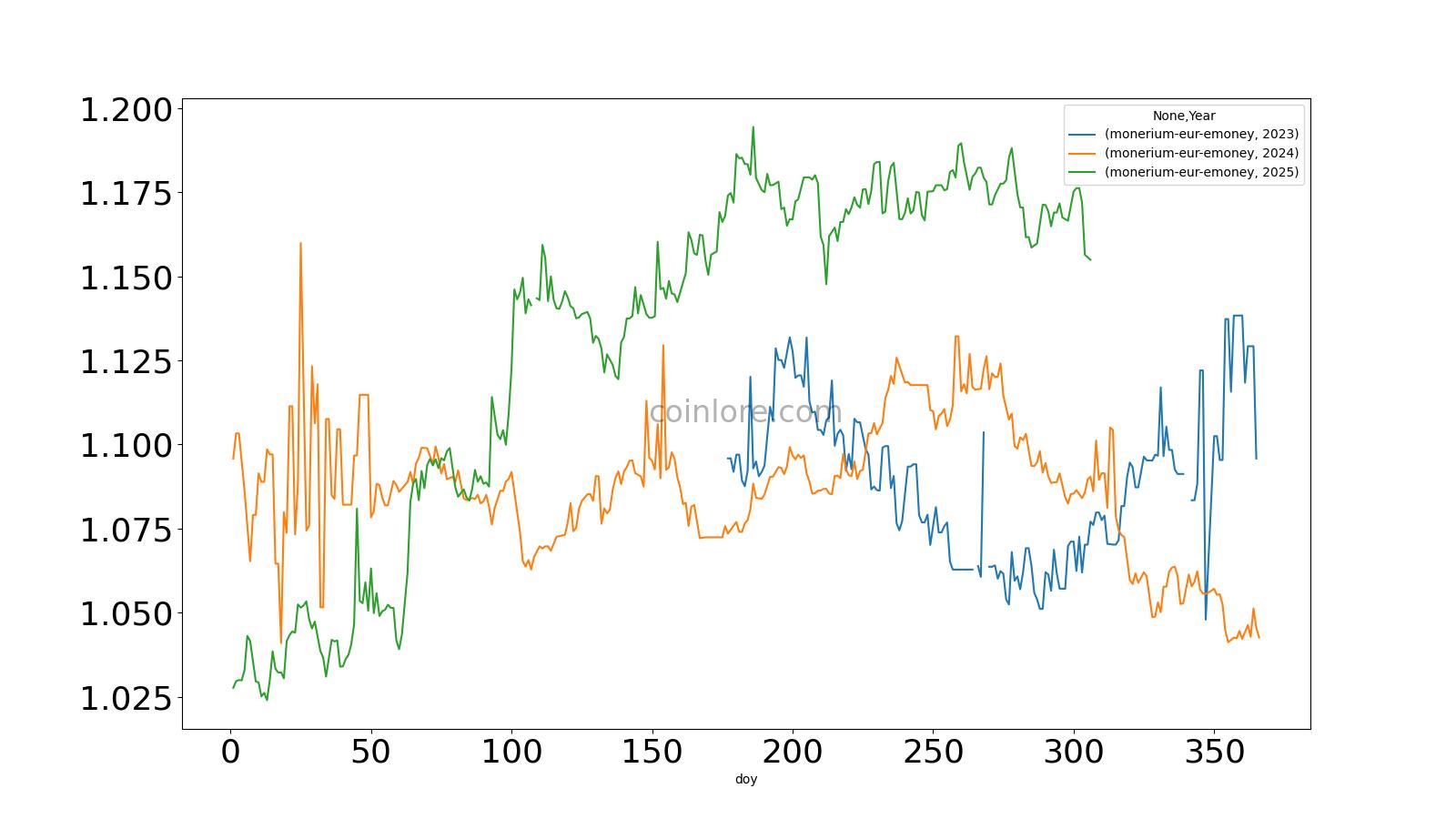 Year Over Year Monerium EUR emoney Price