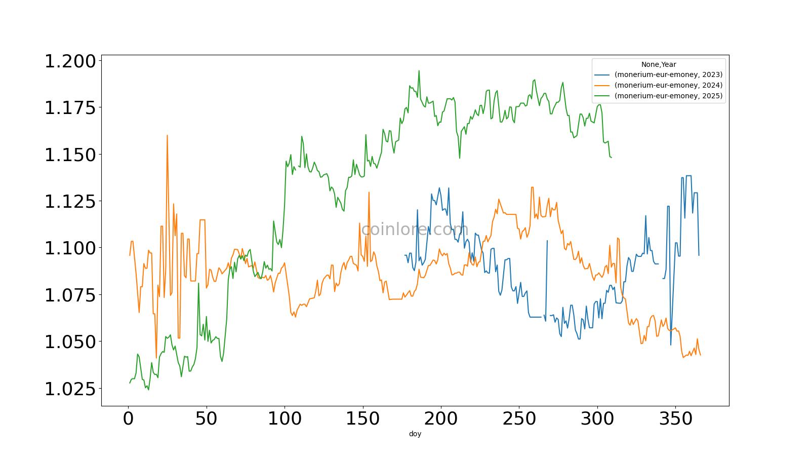 Monerium EUR emoney Historical year over year chart
