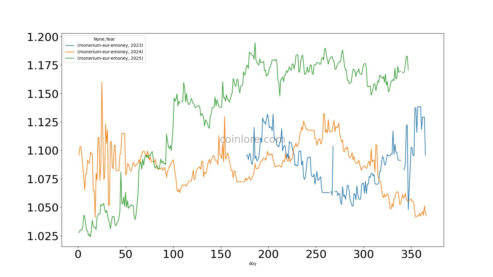 Monerium EUR emoney Historical year over year chart