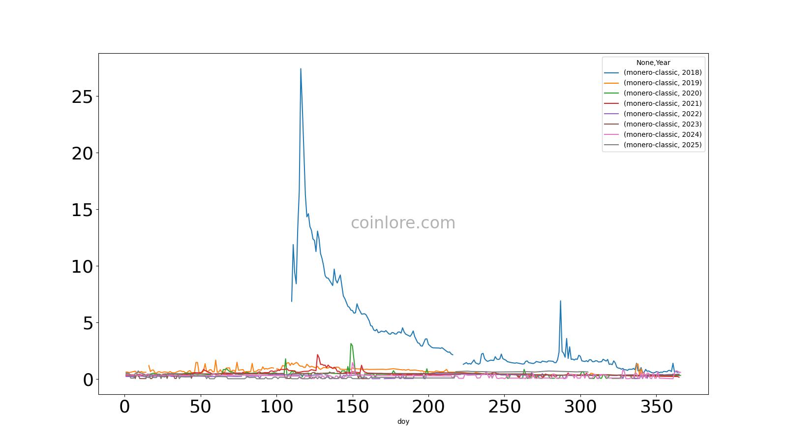 Monero Classic Year over year price