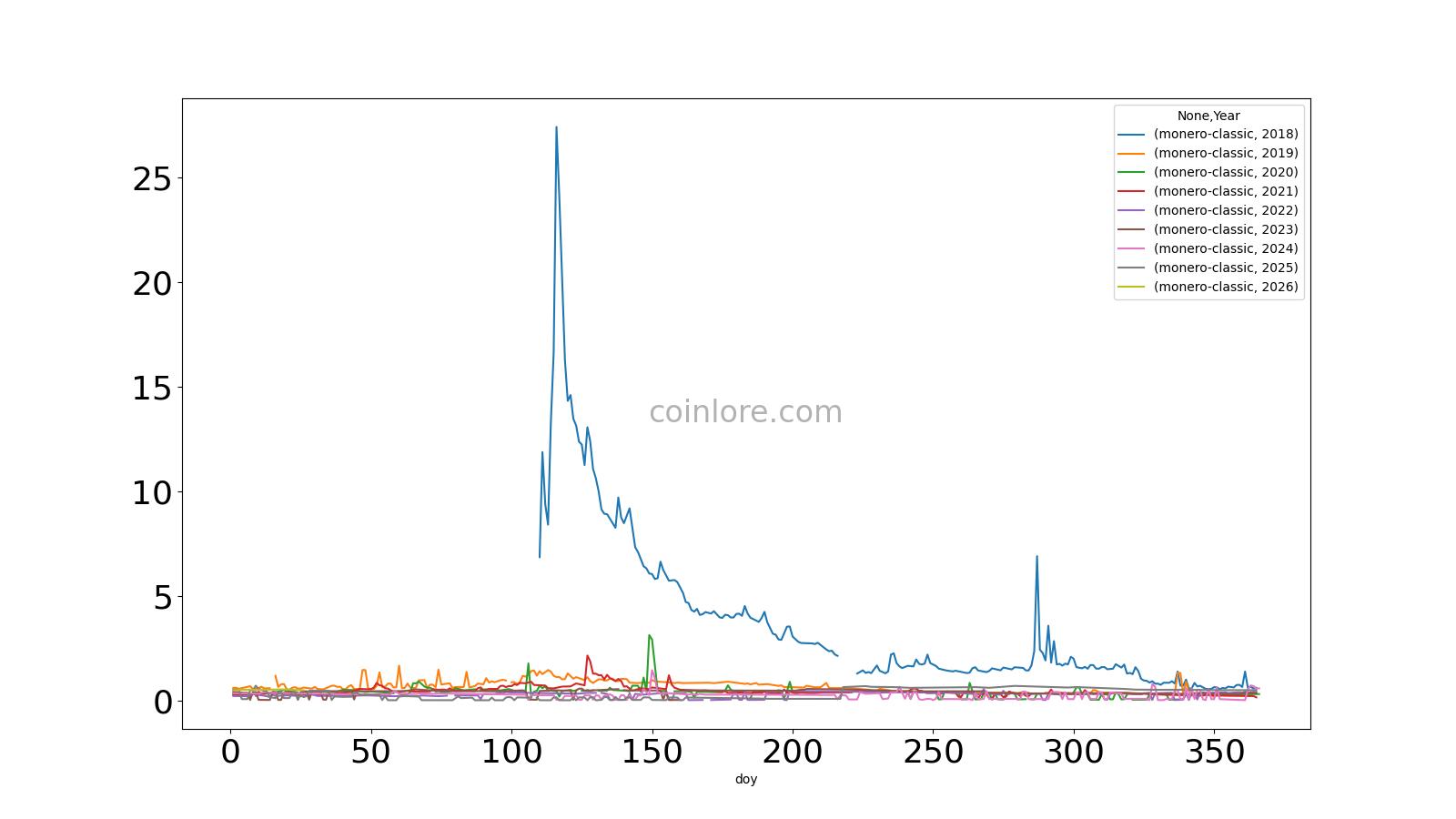 Monero Classic курс год за годом